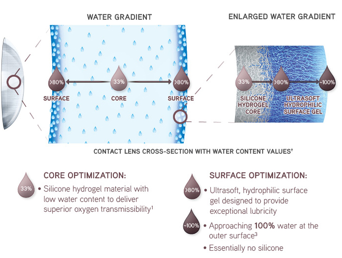 What are silicone hydrogel contact lenses? :: Eye Health Central What are silicone hydrogel contact lenses? :: Eye Health Central